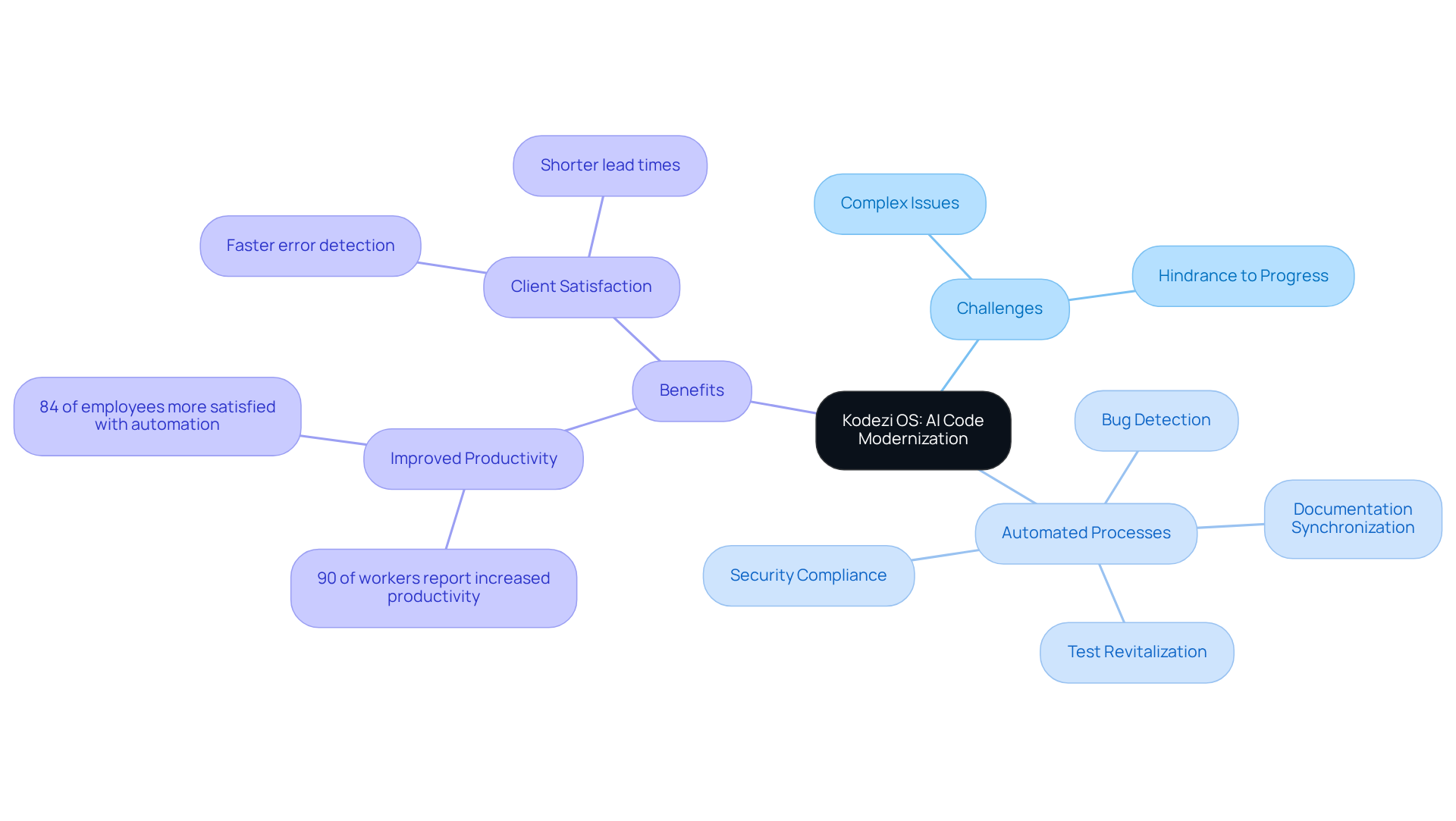 The central node represents Kodezi OS, with branches illustrating the challenges it addresses, the processes it automates, and the benefits it brings to development teams.