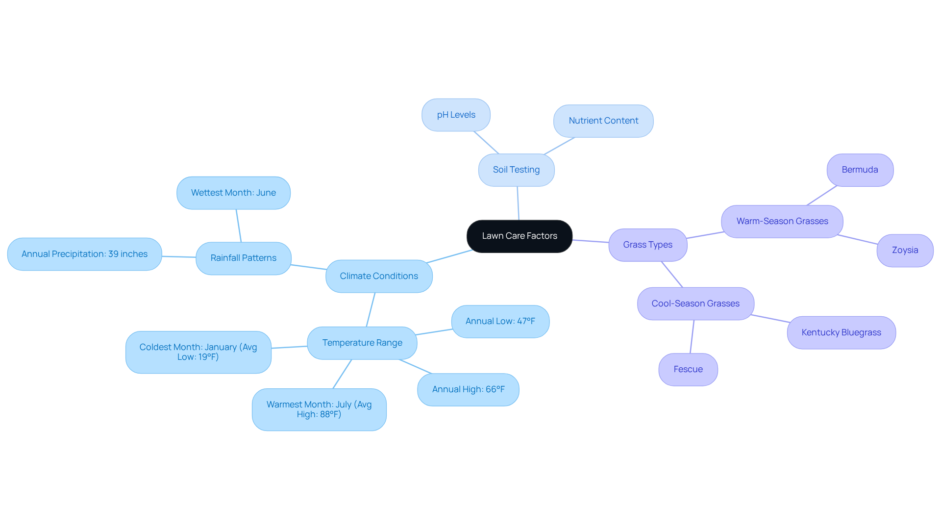The central node represents the overall topic of lawn care, while the branches show key factors like climate, soil testing, and grass types. Each sub-branch provides specific details that help homeowners understand how to cultivate a healthy lawn. The central node represents the overall topic of lawn care, while the branches show key factors like climate, soil testing, and grass types. Each sub-branch provides specific details that help homeowners understand how to cultivate a healthy lawn.