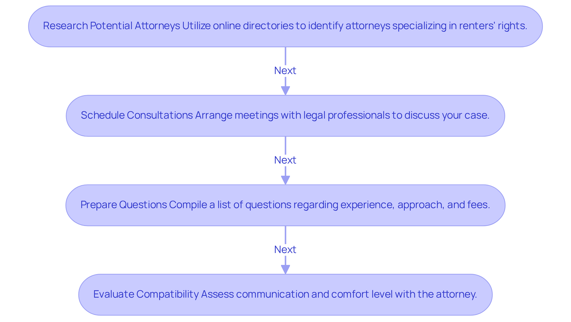 Follow the arrows to see the steps you need to take to find the right lawyer. Each box represents a key action, guiding you through the process from research to evaluating your compatibility with the attorney.