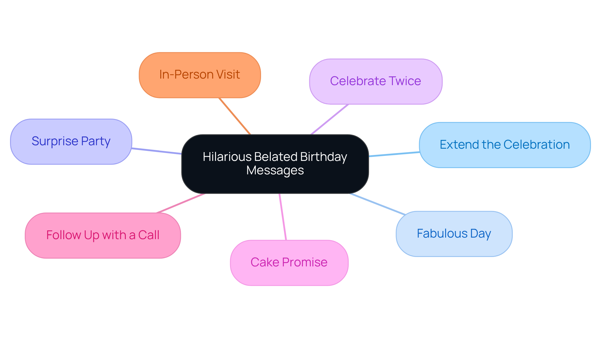 The center represents the main theme of belated birthday wishes, with branches showing different humorous messages and strategies to make up for missed celebrations. Each branch highlights a unique way to express care and humor.