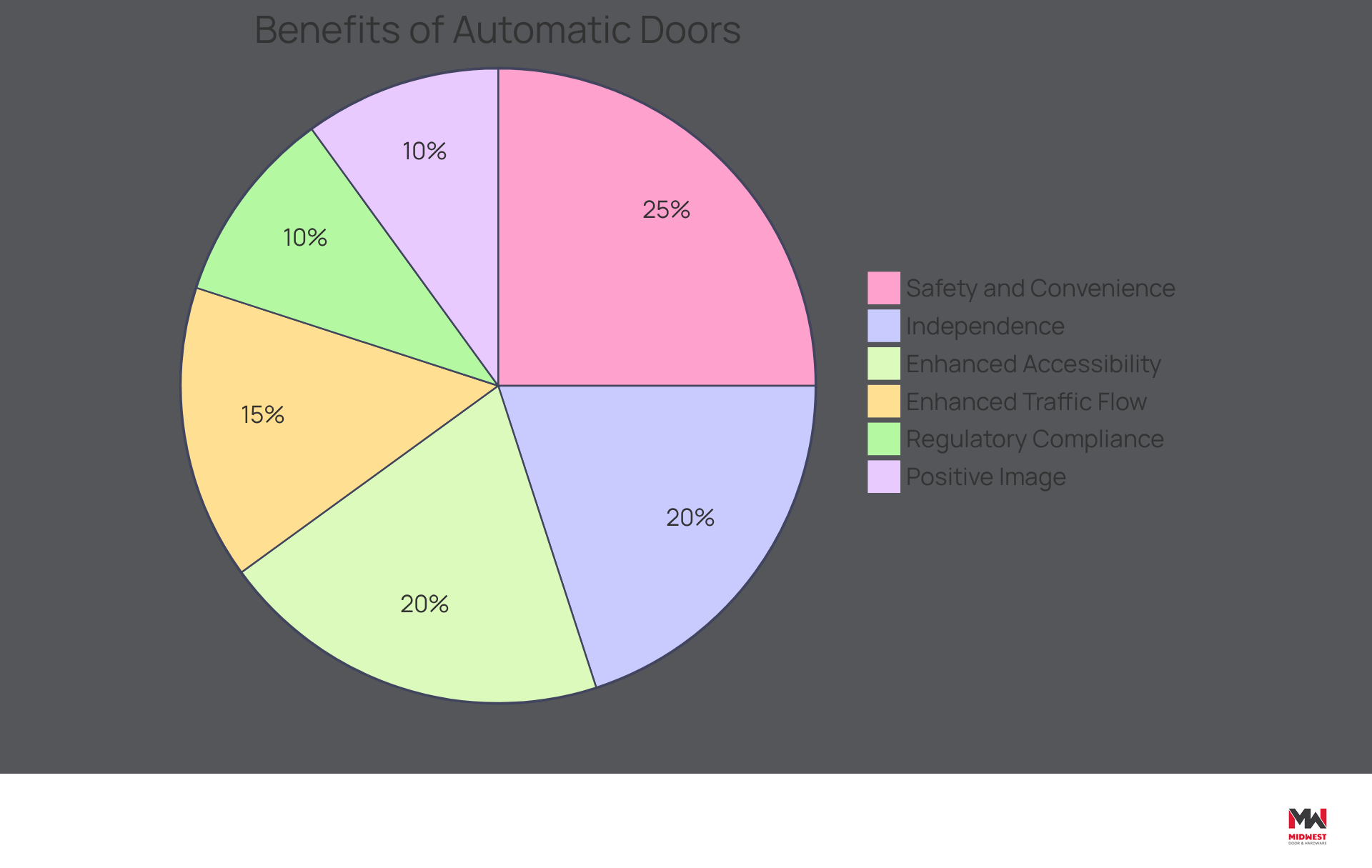 Each slice of the pie represents a different benefit of automatic door openers. The larger the slice, the more significant that benefit is in enhancing accessibility and safety for individuals with disabilities.