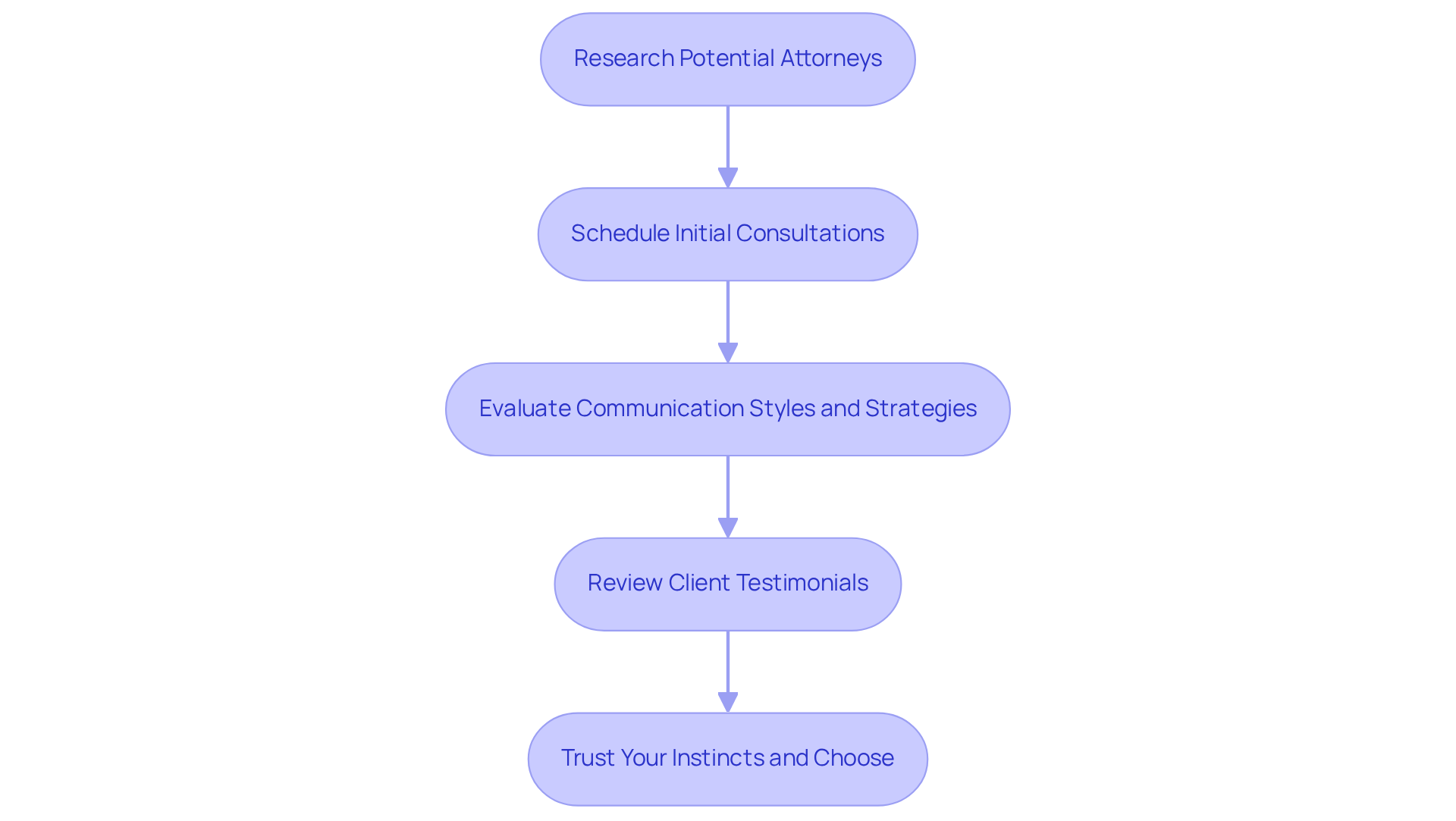 Follow the arrows to see the steps in selecting an attorney. Each box represents a key action you should take, from researching candidates to trusting your gut feeling in the final decision.