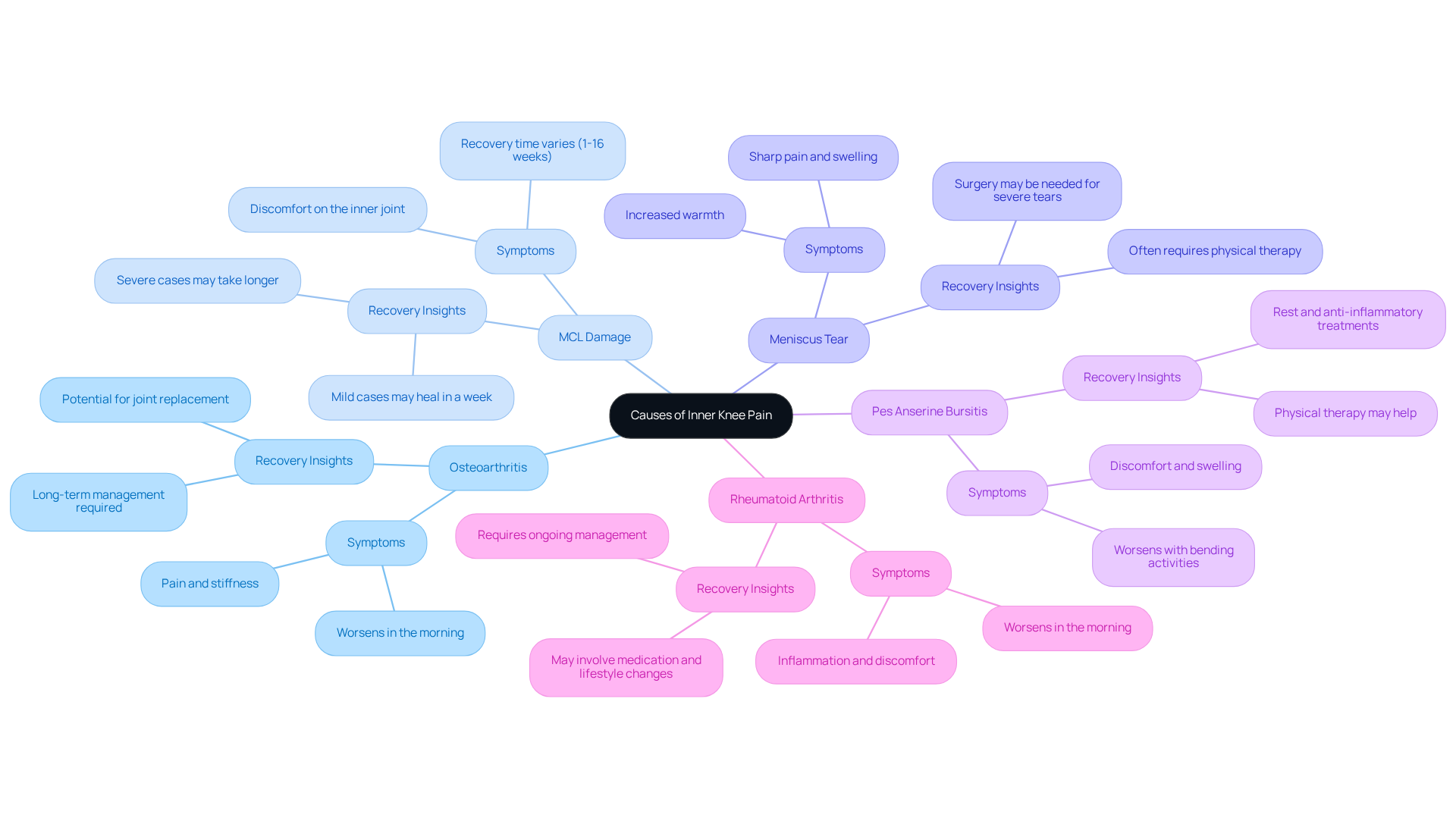 The central node represents the main topic of inner knee pain, while each branch shows a specific condition that can cause pain. The sub-branches provide additional details about symptoms and recovery, helping you understand the complexities of each condition.