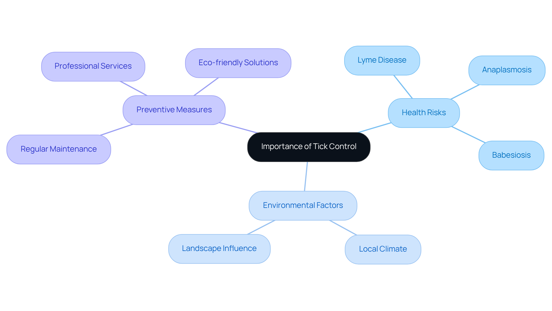 Start at the center with the main topic of tick control, then follow the branches to explore health risks, environmental influences, and ways to prevent tick infestations.
