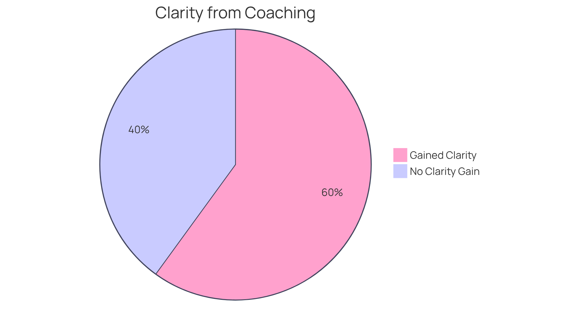 The blue slice shows the 60% of participants who gained clarity in their vision and goals through coaching, while the gray slice represents the 40% who did not experience this boost. This visual helps you see how effective coaching can be in aligning teams and enhancing performance.