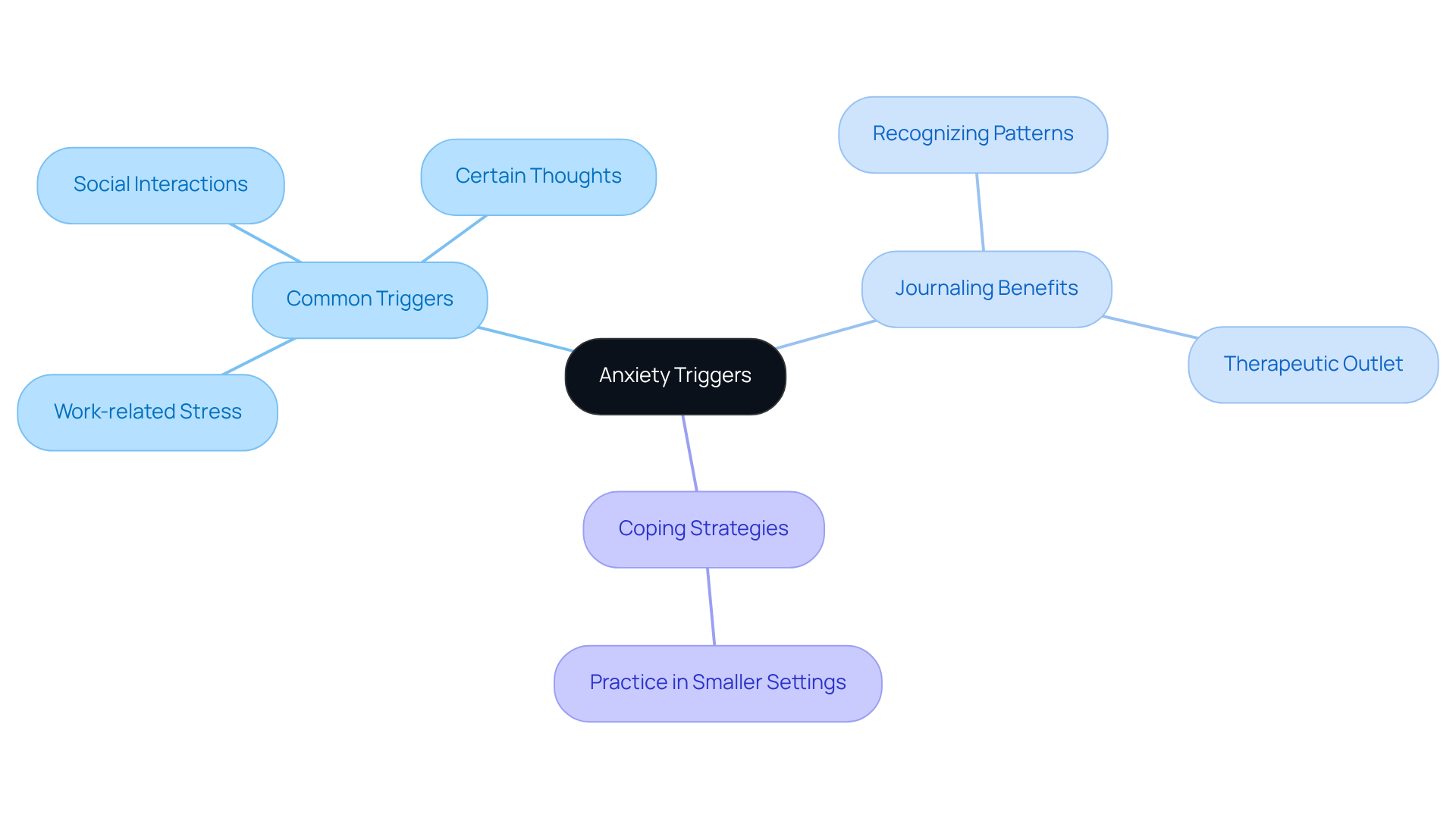 The center represents the main topic of anxiety triggers, with branches showing specific triggers, the benefits of journaling, and strategies to cope. Follow the branches to see how each part connects to the overall theme.