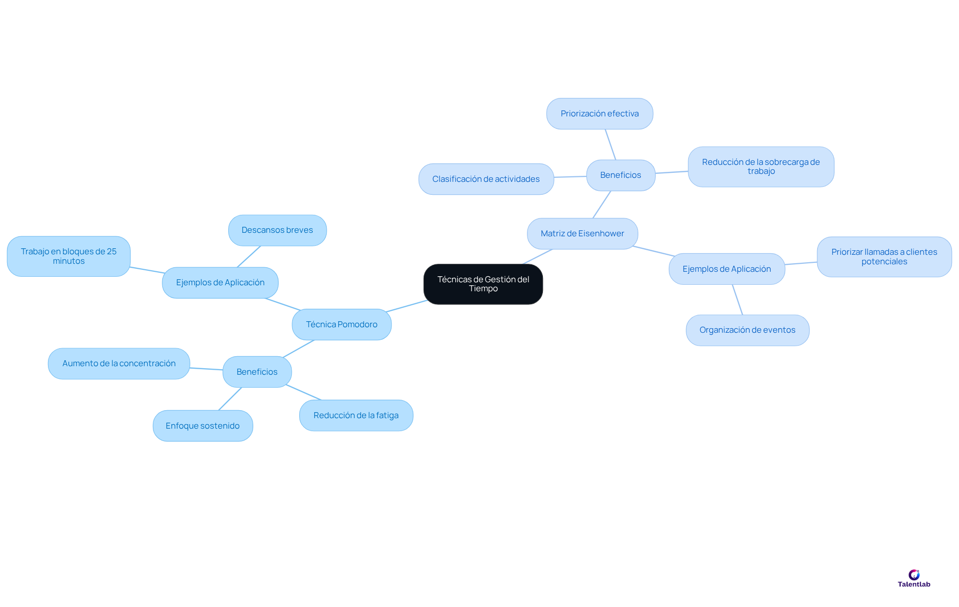 El nodo central representa el tema principal, mientras que las ramas muestran las técnicas específicas y sus beneficios. Sigue las ramas para explorar cómo cada técnica puede ayudarte a mejorar tu gestión del tiempo.