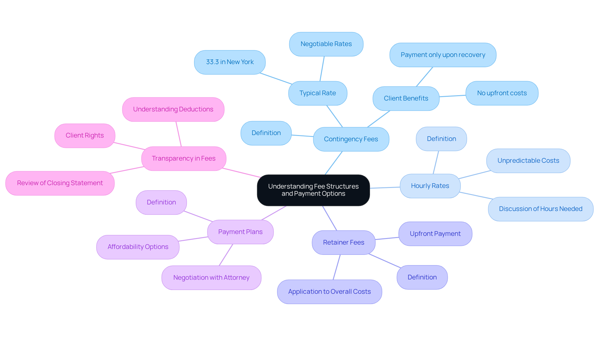 This mindmap helps you navigate the different types of legal fees you might encounter. Start at the center with the main topic, then follow the branches to learn about each fee type and its details. Each color represents a different fee structure, making it easy to see how they relate to your overall understanding of legal costs. This mindmap helps you navigate the different types of legal fees you might encounter. Start at the center with the main topic, then follow the branches to learn about each fee type and its details. Each color represents a different fee structure, making it easy to see how they relate to your overall understanding of legal costs.