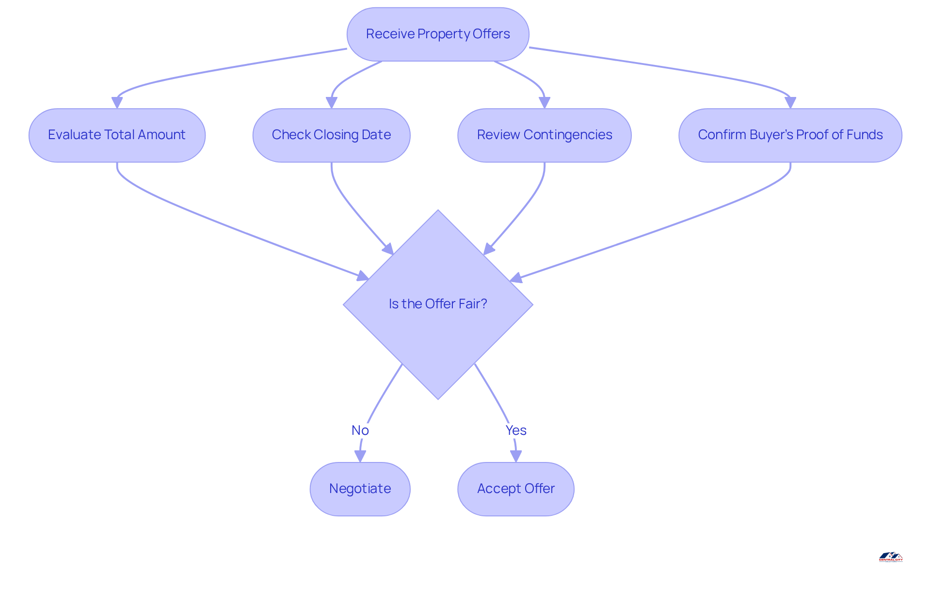 Follow the arrows to see the steps in evaluating cash offers. Each box represents an action or decision you need to make — from receiving offers to deciding whether to negotiate or accept. Follow the arrows to see the steps in evaluating cash offers. Each box represents an action or decision you need to make — from receiving offers to deciding whether to negotiate or accept.