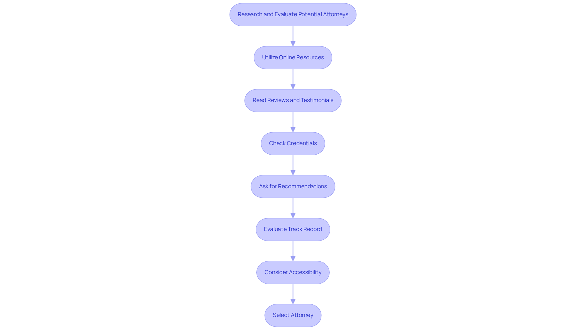 This flowchart guides you through the process of finding a suitable attorney. Start at the top and follow the arrows to see each step you should take, from researching online to evaluating their track record. Each box represents an important action to help you make an informed decision.