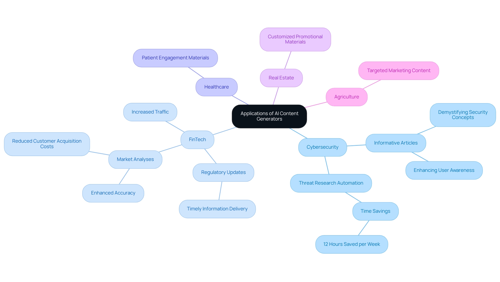 Each branch represents a sector, with sub-branches showing specific applications and outcomes facilitated by AI content generators.