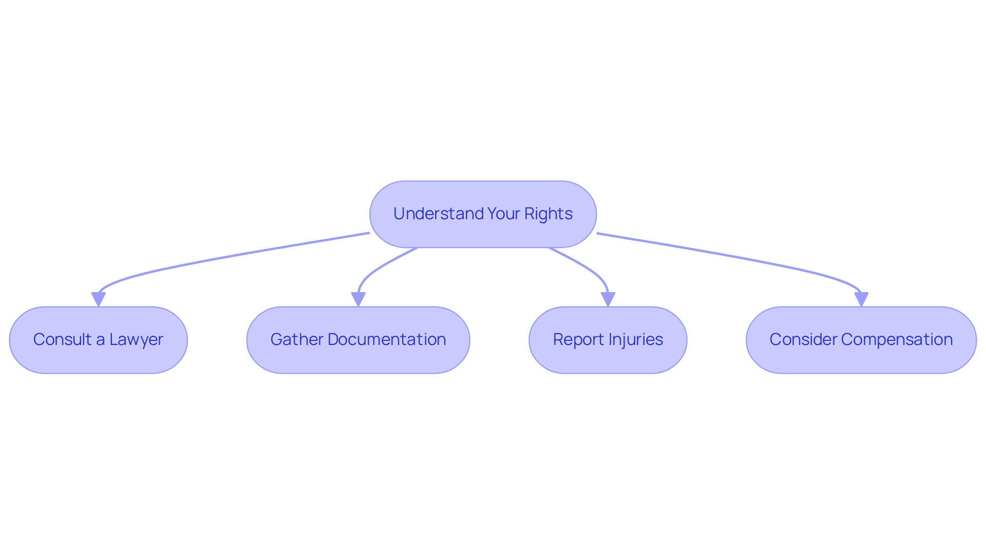 Follow the arrows to see the steps you should take after experiencing turbulence. Each box represents an important action to help you navigate your rights and potential claims.