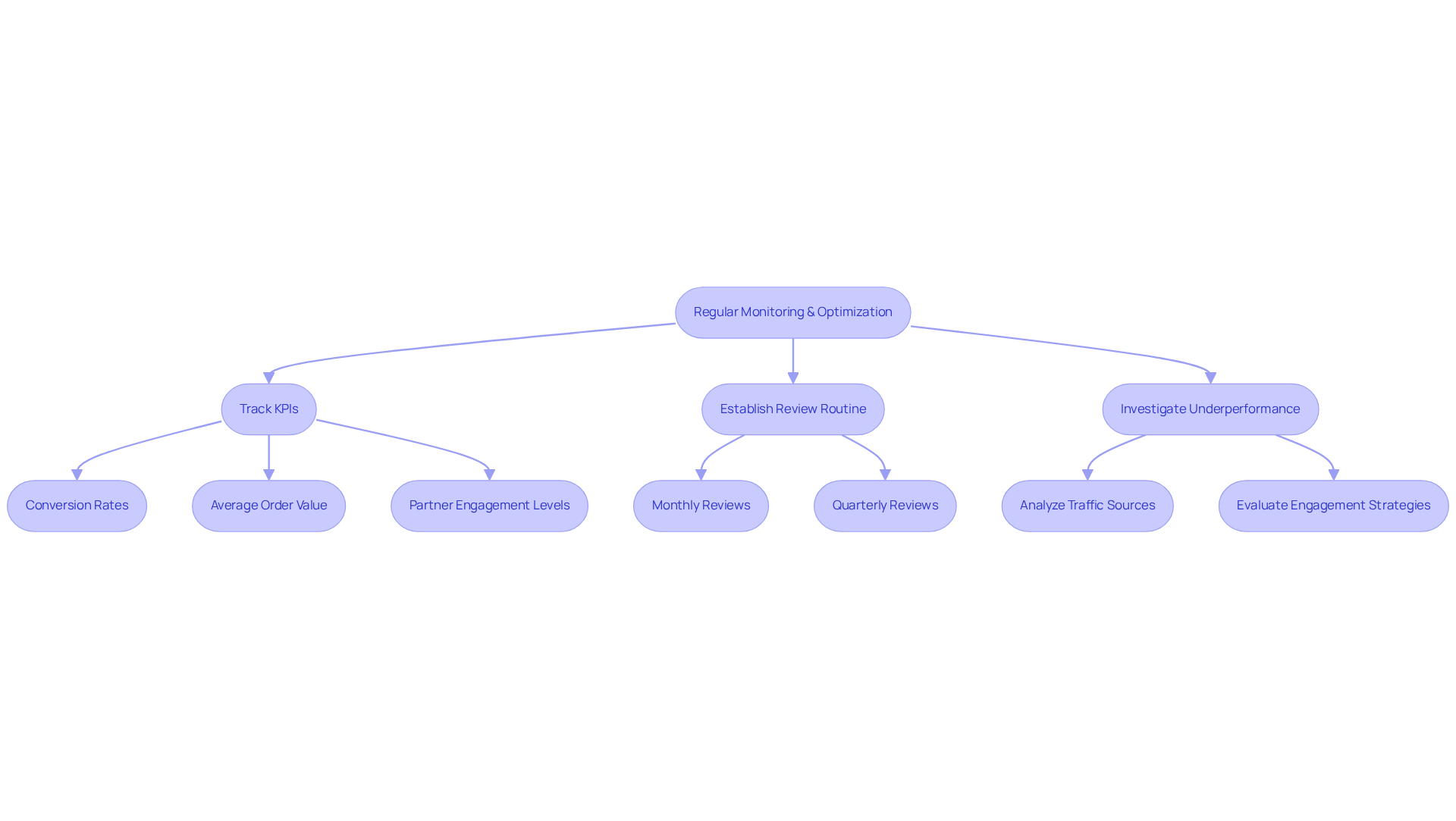 This flowchart shows the steps to effectively monitor and optimize your affiliate marketing efforts. Start at the top with regular monitoring, then follow the arrows to see how to track key performance indicators, establish a review routine, and investigate any underperformance. Each step is crucial for ensuring your marketing strategies are effective and aligned with your goals. This flowchart shows the steps to effectively monitor and optimize your affiliate marketing efforts. Start at the top with regular monitoring, then follow the arrows to see how to track key performance indicators, establish a review routine, and investigate any underperformance. Each step is crucial for ensuring your marketing strategies are effective and aligned with your goals.