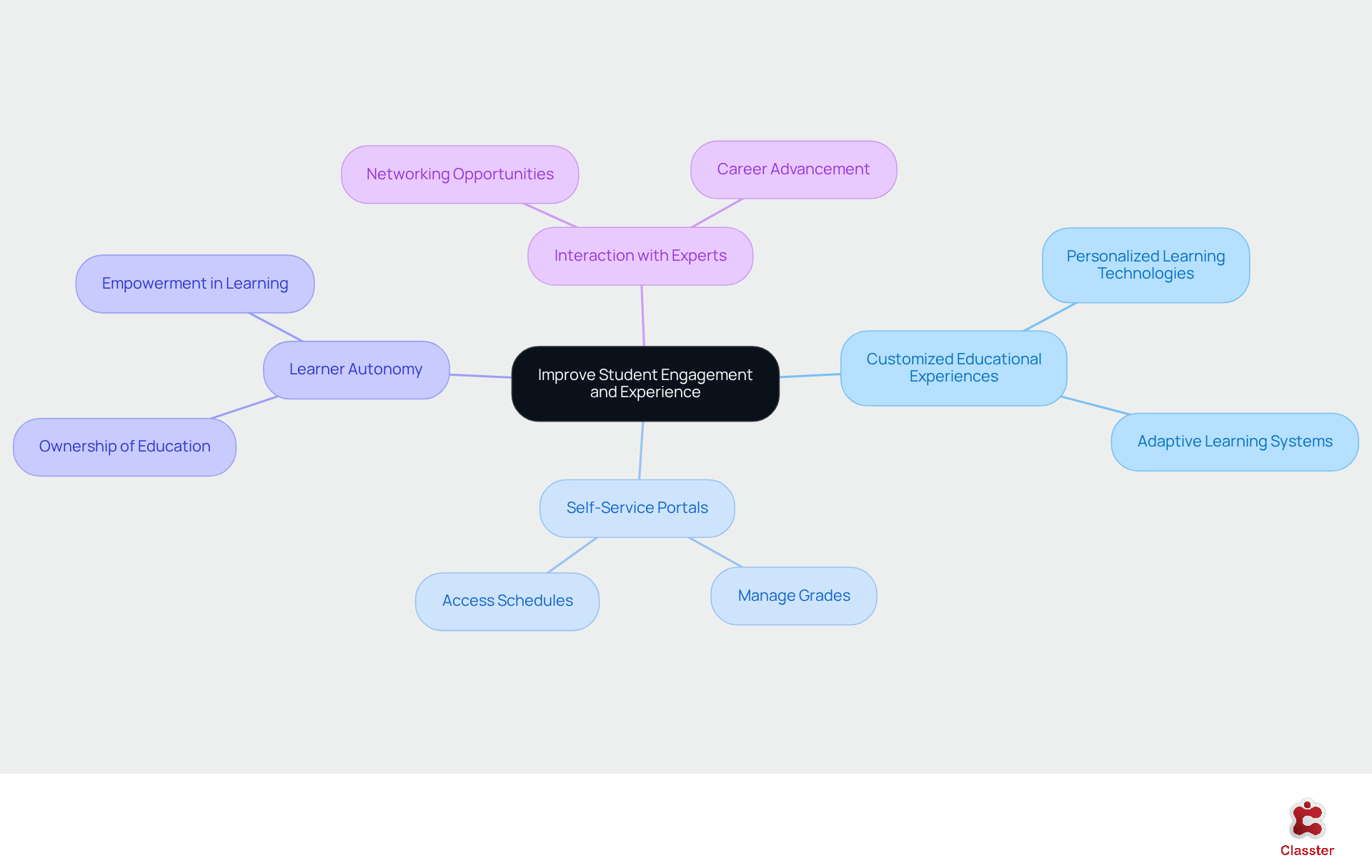 The central idea is about improving student engagement, with branches showing different features of the platform that contribute to this goal. Each branch represents a key aspect, and the sub-branches provide more detail on how these features work.