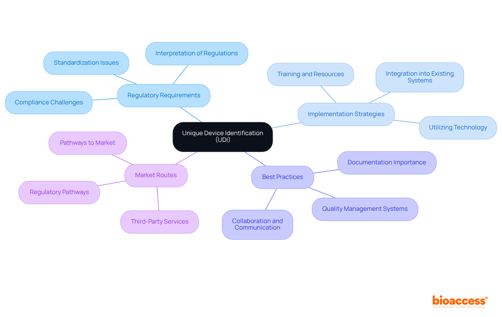 Start at the center with UDI, then explore the branches to see how various aspects like regulations and strategies connect to the main topic. Each branch represents a key area of focus in understanding UDI.