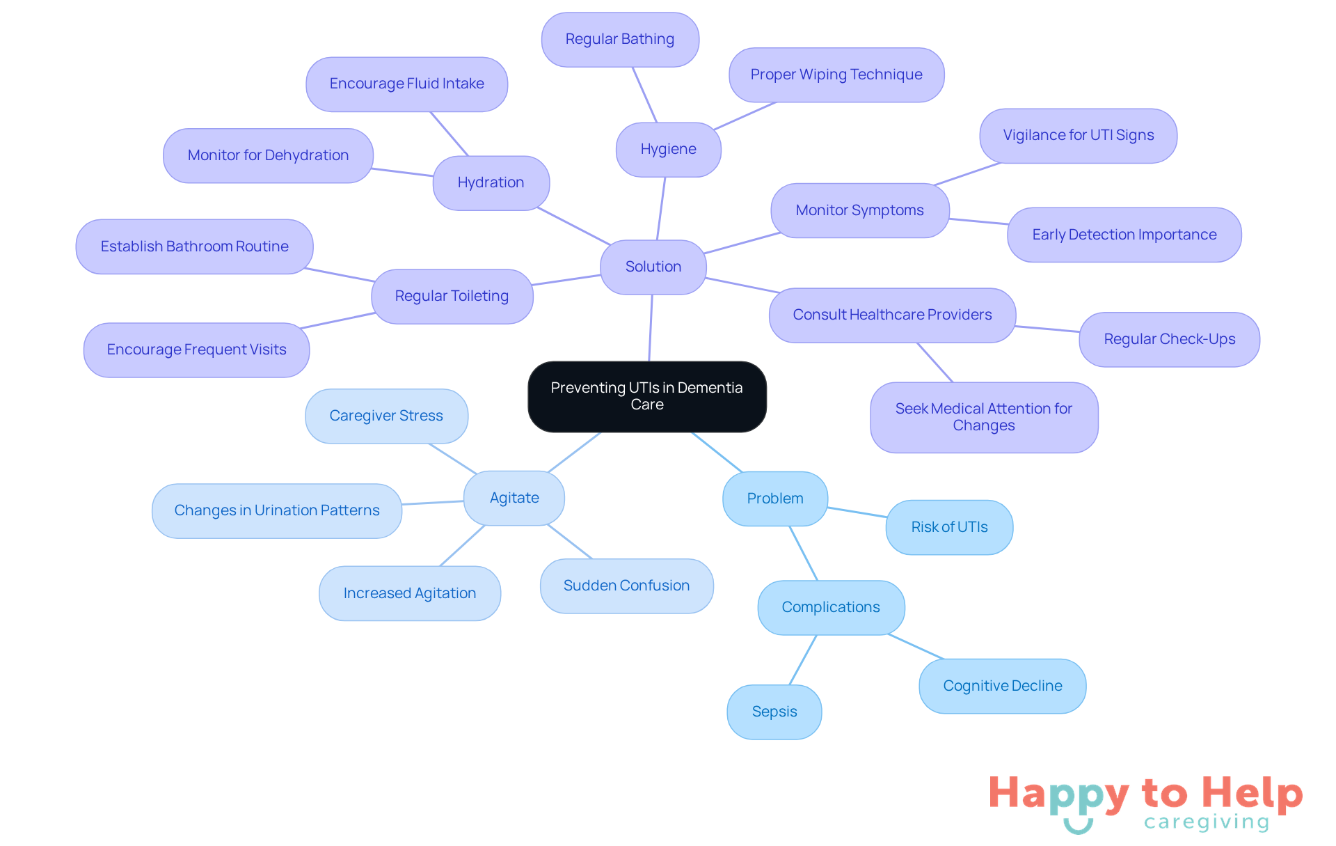 The central node represents the main focus of preventing UTIs in dementia patients. Each branch shows different aspects: the problem, the agitation caused by it, and specific strategies to prevent UTIs. Follow the branches to explore each area in detail.