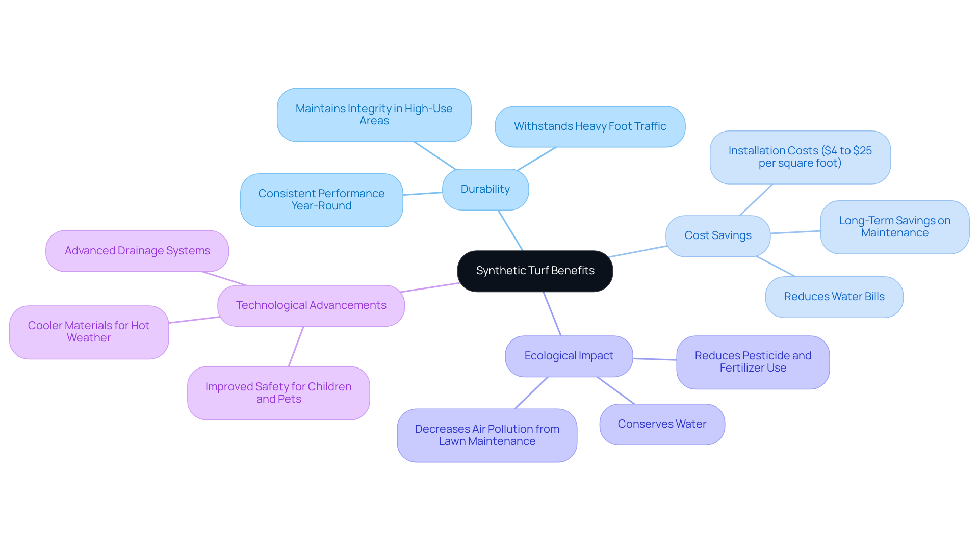 This mindmap illustrates the various advantages of synthetic turf. Start at the center with the main topic, then explore each branch to see specific benefits and characteristics. Each color-coded branch represents a different aspect of synthetic turf, making it easy to understand how they all contribute to its appeal. This mindmap illustrates the various advantages of synthetic turf. Start at the center with the main topic, then explore each branch to see specific benefits and characteristics. Each color-coded branch represents a different aspect of synthetic turf, making it easy to understand how they all contribute to its appeal.