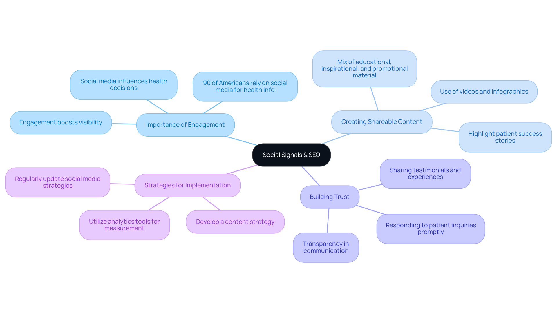 The center represents the main idea of social signals affecting SEO. Each branch shows different aspects of how to leverage engagement, with sub-branches providing more details or statistics to support the strategies. The center represents the main idea of social signals affecting SEO. Each branch shows different aspects of how to leverage engagement, with sub-branches providing more details or statistics to support the strategies.