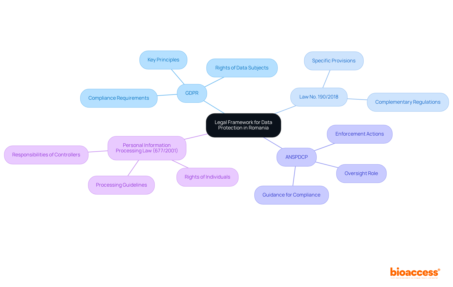 The central node represents the overarching legal framework, while branches show specific laws and authorities involved in data protection. Each branch's sub-points detail their roles and responsibilities, helping you understand how they work together.