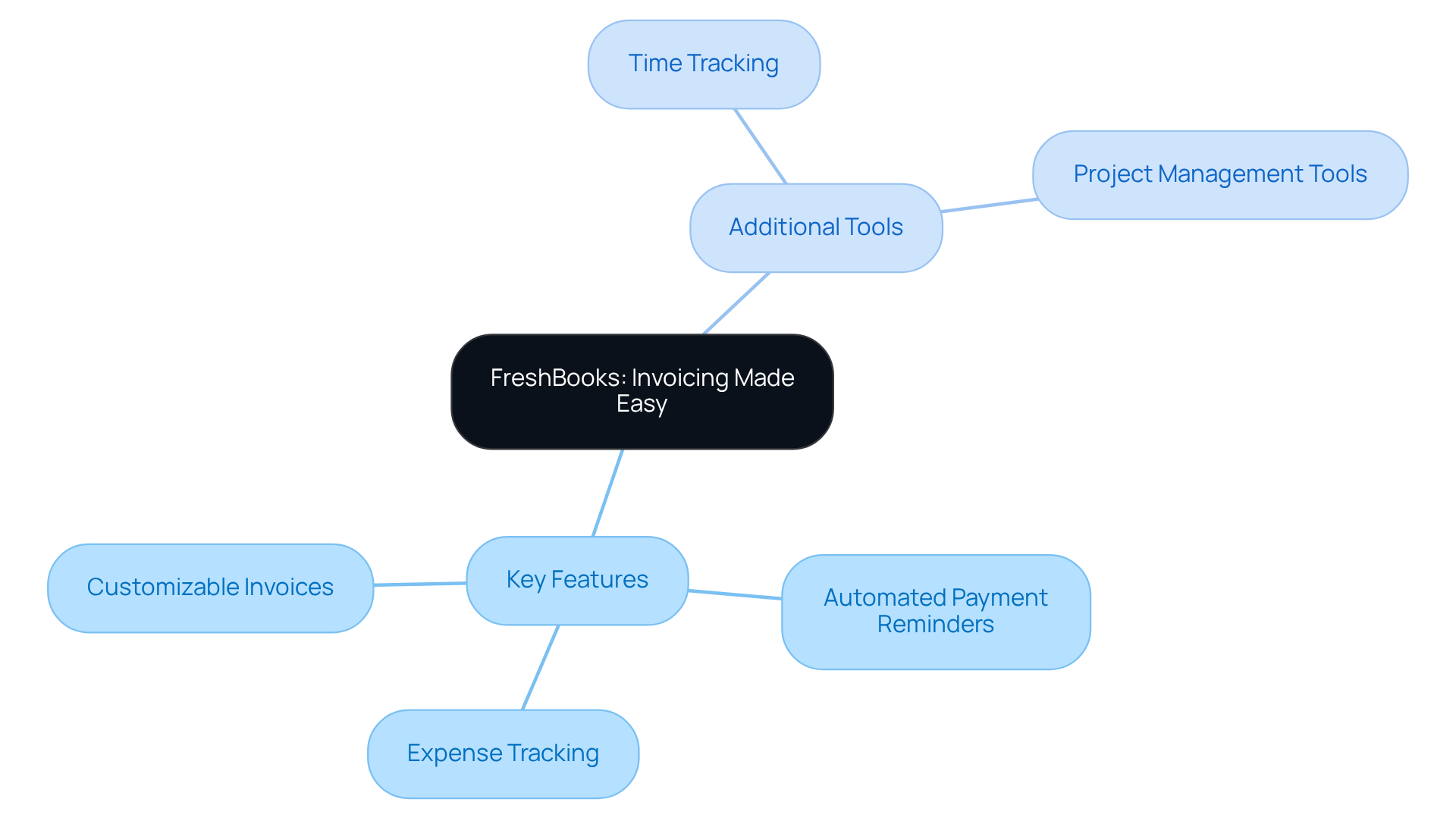 The central node represents FreshBooks, while the branches show its key features and additional tools. Each feature is designed to help tech startups manage their finances more effectively. The central node represents FreshBooks, while the branches show its key features and additional tools. Each feature is designed to help tech startups manage their finances more effectively.