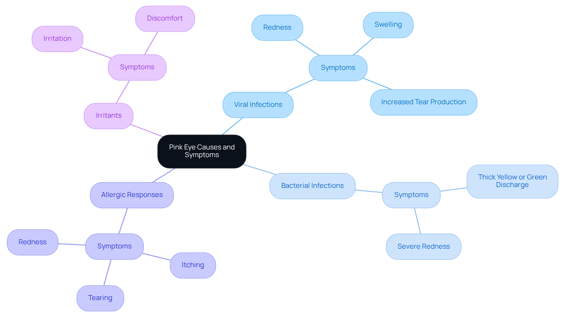 The central node represents pink eye, and each branch shows a different cause. Follow the branches to see the symptoms related to each cause. This helps you understand how different factors can lead to similar symptoms.
