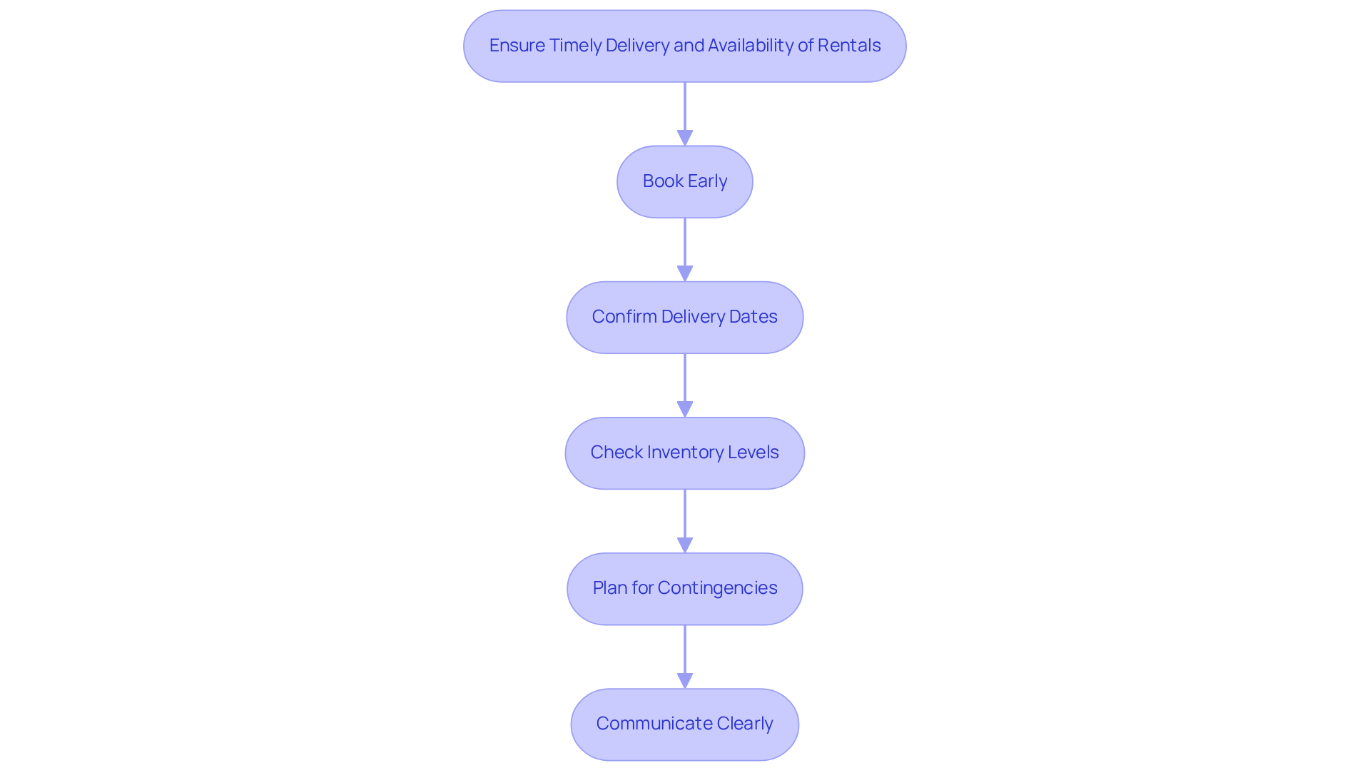Each box represents a step in the process of ensuring timely delivery and availability of rentals. Follow the arrows to see the recommended order of actions for successful event planning. Each box represents a step in the process of ensuring timely delivery and availability of rentals. Follow the arrows to see the recommended order of actions for successful event planning.