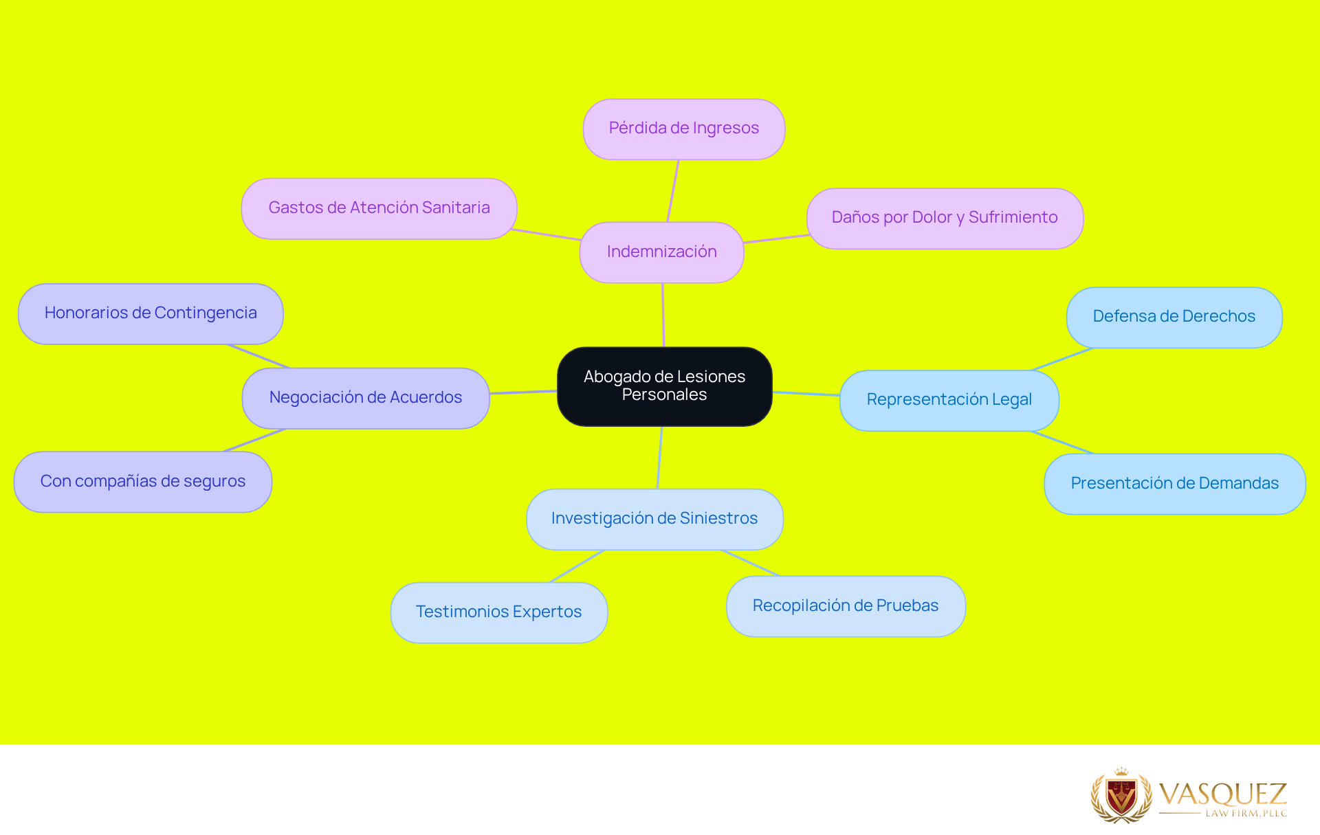 El nodo central representa el rol del abogado, mientras que las ramas muestran sus funciones principales y subtemas relacionados que detallan cómo ayudan a las víctimas de accidentes de coche.