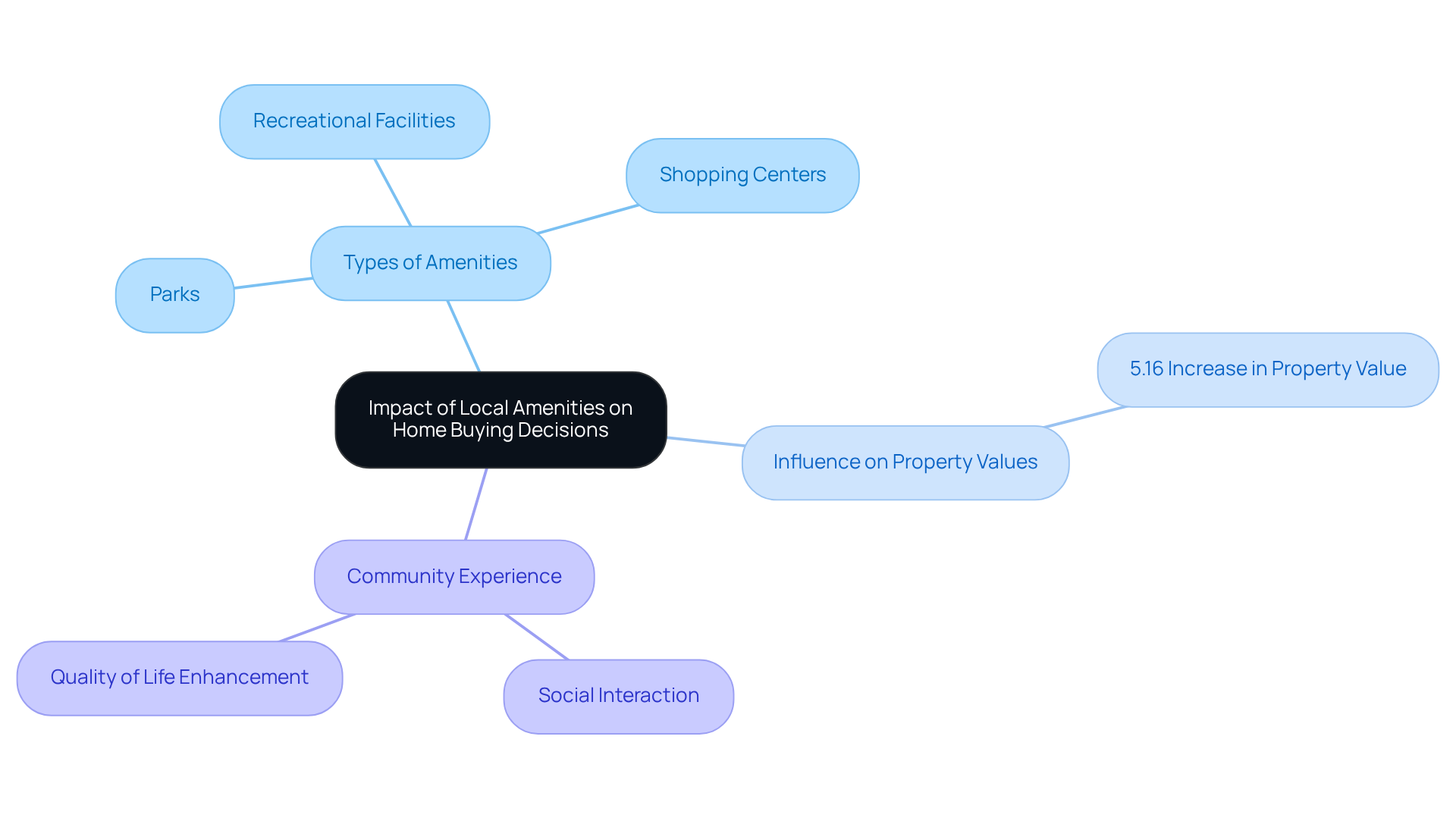 The central node represents the main topic, while branches show how different types of amenities affect property values and community life. Follow the branches to explore each aspect in detail.