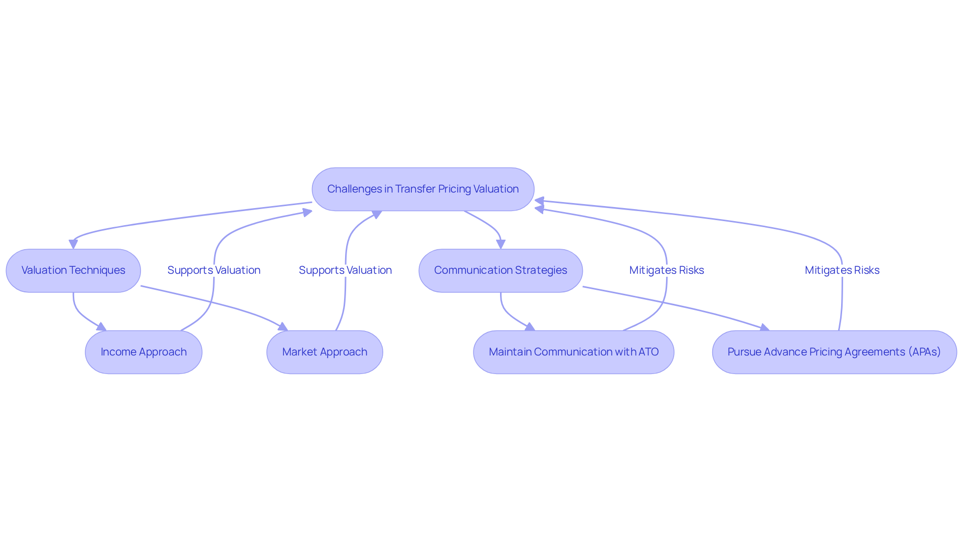 This flowchart shows the challenges tech executives face in valuing intangible assets and the strategies they can use to overcome these challenges. Follow the arrows to see how each strategy connects back to the main challenges, helping to clarify the process. This flowchart shows the challenges tech executives face in valuing intangible assets and the strategies they can use to overcome these challenges. Follow the arrows to see how each strategy connects back to the main challenges, helping to clarify the process.