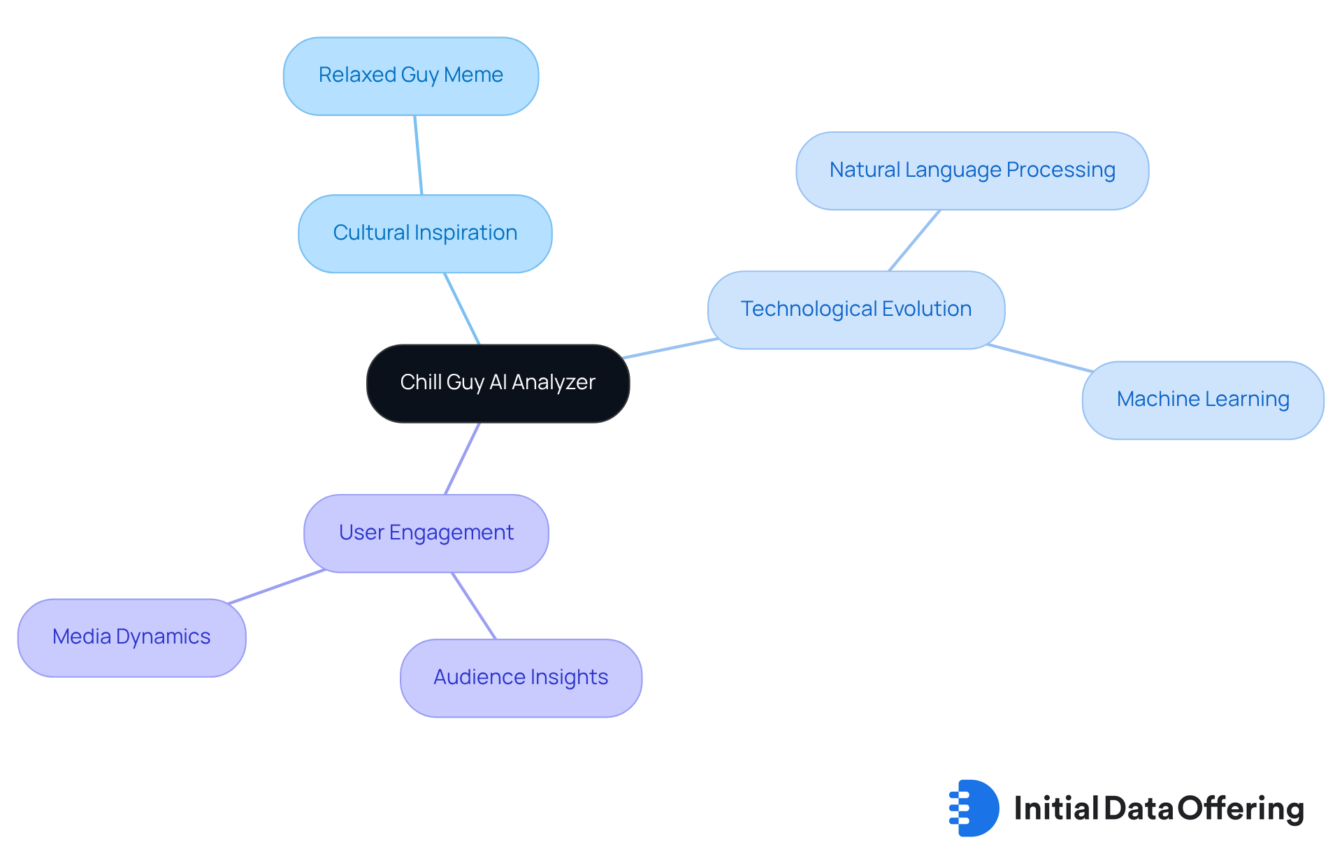 The central node represents the Chill Guy AI Analyzer, while the branches illustrate how cultural influences, technological advancements, and user engagement strategies are interconnected. Follow the branches to understand the relationships between these ideas.