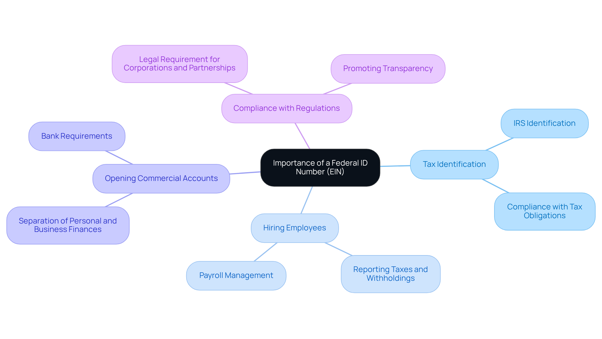 This mindmap starts with the central idea of why a federal ID number is important for businesses. Each branch represents a key function of the EIN, showing how it helps with taxes, hiring, banking, and legal compliance. Follow the branches to see how each aspect contributes to the overall success of your business.
