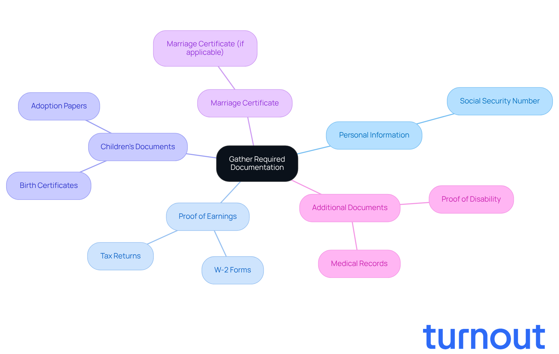 The center shows the main task of gathering documents, with branches leading to specific items you need. Each branch represents a category of documents, making it easy to check off what you have.