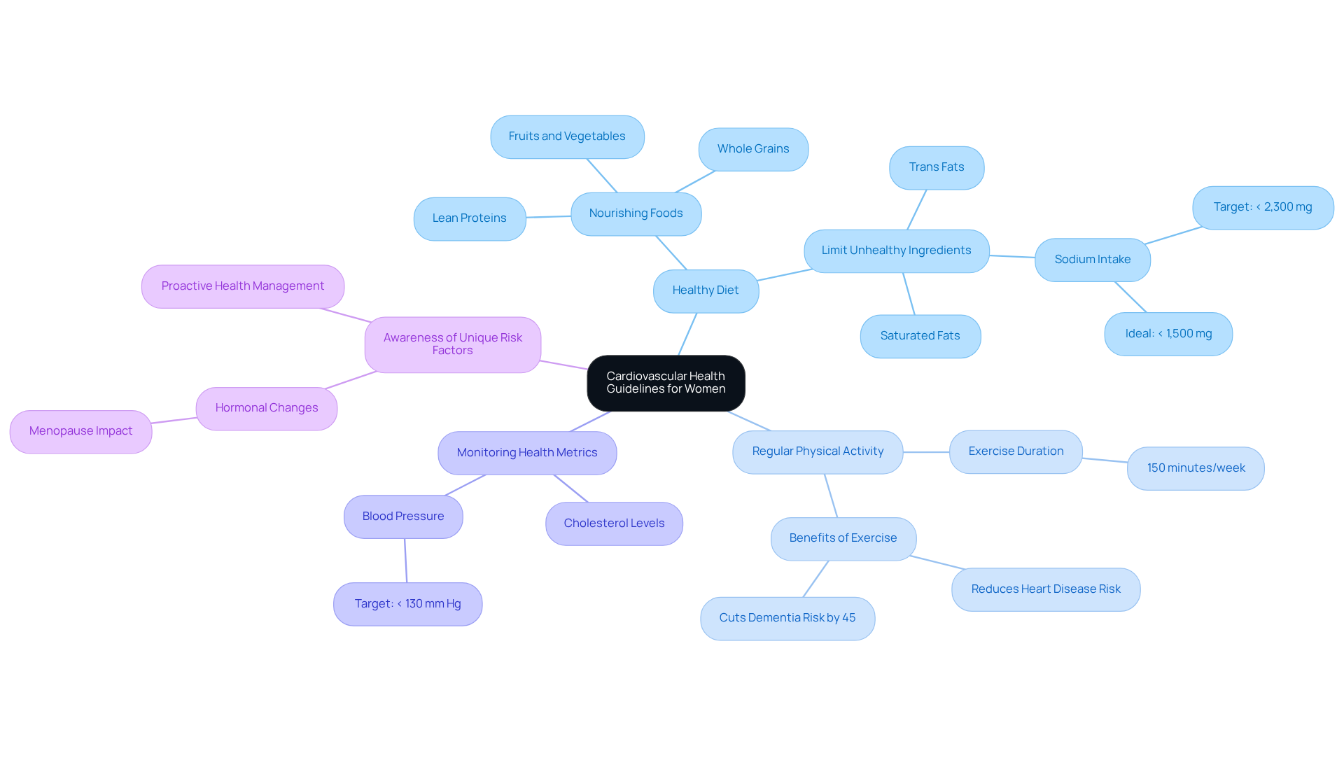 The central node represents the overall theme of cardiovascular health, while each branch shows a key area of focus. The sub-branches provide specific actions or recommendations, helping you see how to improve your heart health step by step.