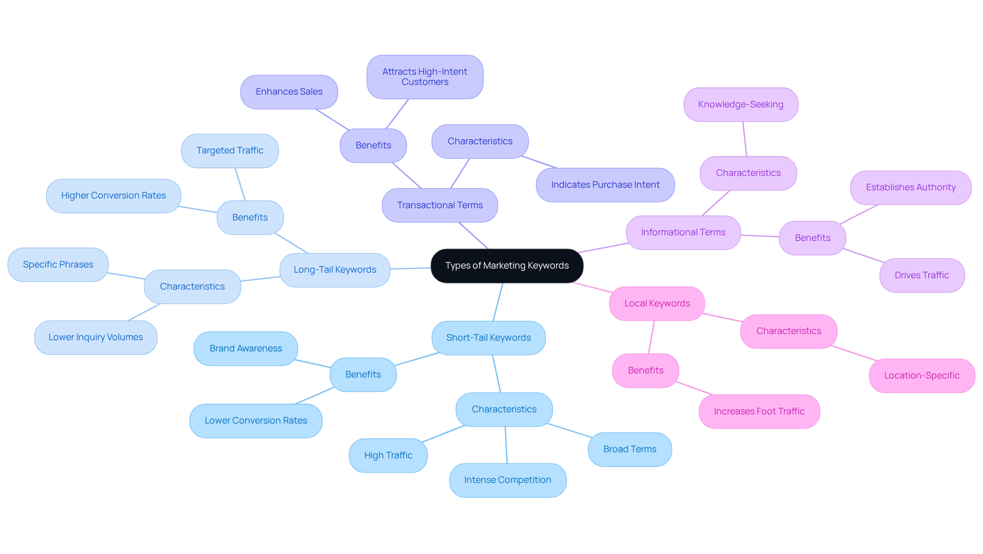 This mindmap starts with the main topic in the center and branches out to show different types of marketing keywords. Each branch explains a category, helping you see how they fit into a broader strategy for boosting eCommerce sales. This mindmap starts with the main topic in the center and branches out to show different types of marketing keywords. Each branch explains a category, helping you see how they fit into a broader strategy for boosting eCommerce sales.
