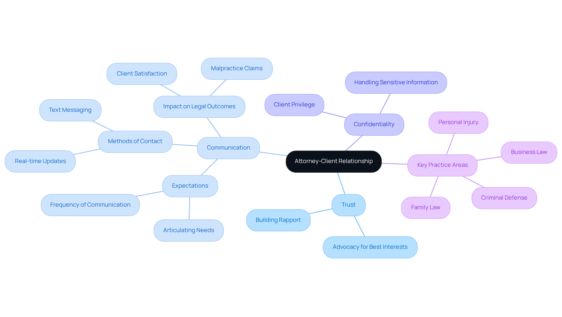 Start at the center with the main concept, then follow the branches to explore trust, communication, and confidentiality, along with the key practice areas that help shape your partnership with your attorney.