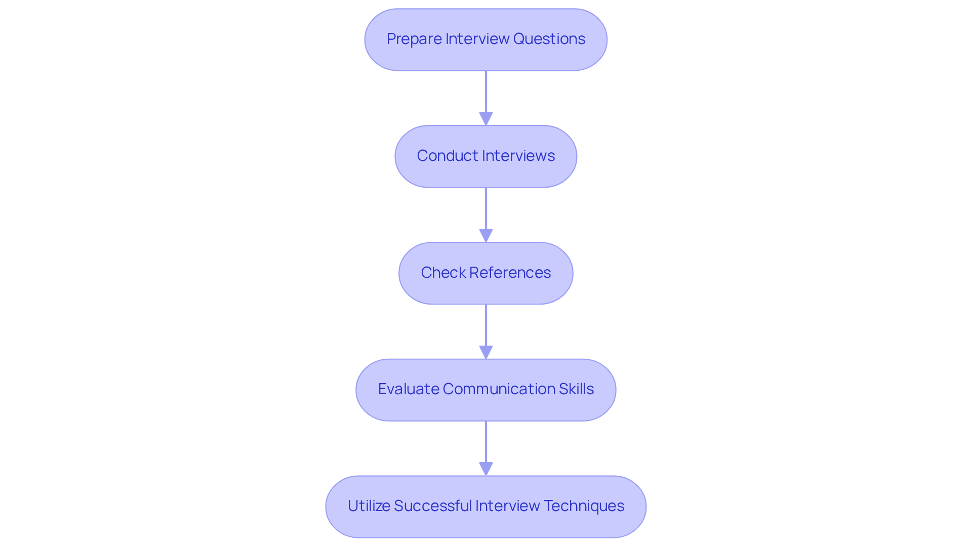 Each box represents a step in the interview process. Follow the arrows to see how to move from one step to the next, ensuring a thorough evaluation of candidates.