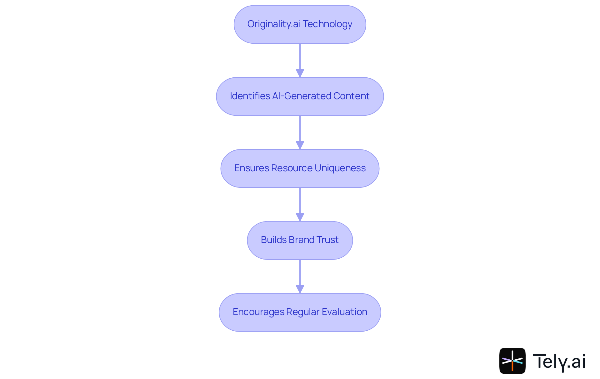 This flowchart outlines how Originality.ai detects AI-generated content and the subsequent benefits for marketers. Follow the arrows to see how each step contributes to maintaining authenticity and trust in marketing efforts. This flowchart outlines how Originality.ai detects AI-generated content and the subsequent benefits for marketers. Follow the arrows to see how each step contributes to maintaining authenticity and trust in marketing efforts.