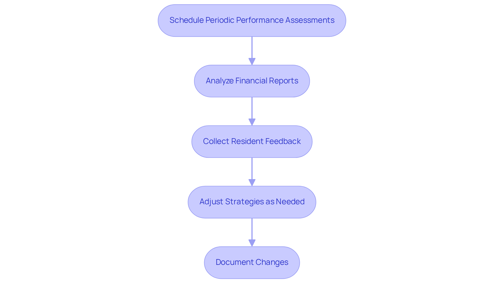 Each box represents a step in the process. Follow the arrows to see how each step leads to the next, helping you understand how to refine management strategies effectively.