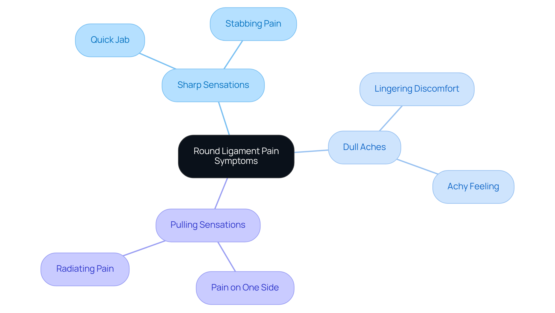 The center shows the main topic, and the branches represent different types of sensations women may feel. Each sub-branch gives more detail about those sensations, helping to clarify what to expect and when to seek help.