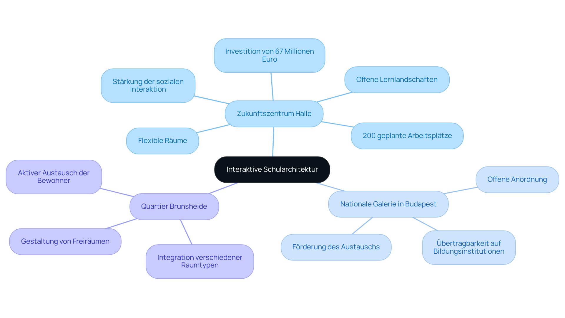 Im Zentrum steht das Thema der interaktiven Schularchitektur. Die Äste zeigen verschiedene Fallstudien, und die Unteräste erläutern, wie jede Architektur soziale Interaktionen fördert.