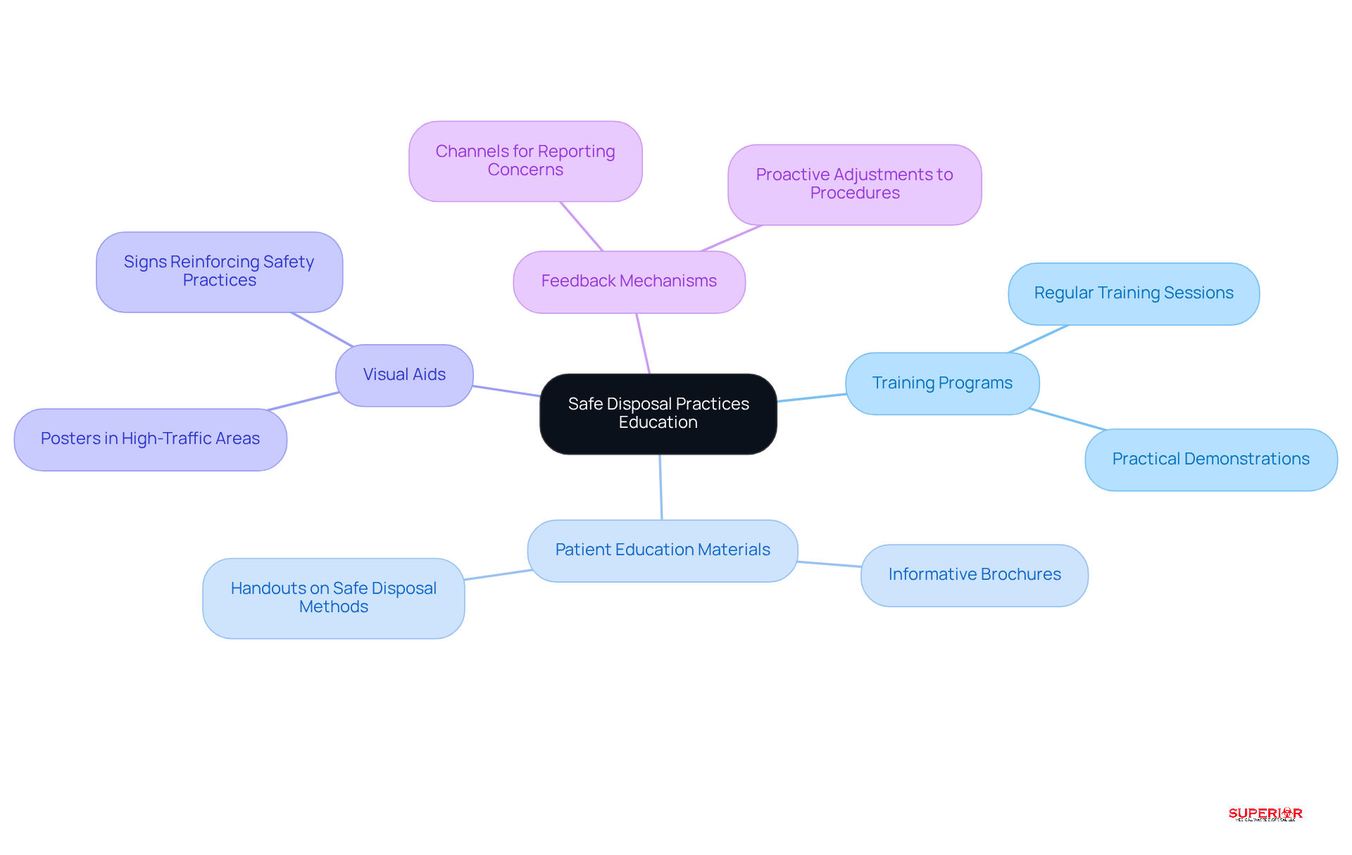 The center represents the main focus on education for safe disposal. Each branch shows a different strategy, with further details on actions to take. This layout helps visualize how each strategy contributes to overall safety.
