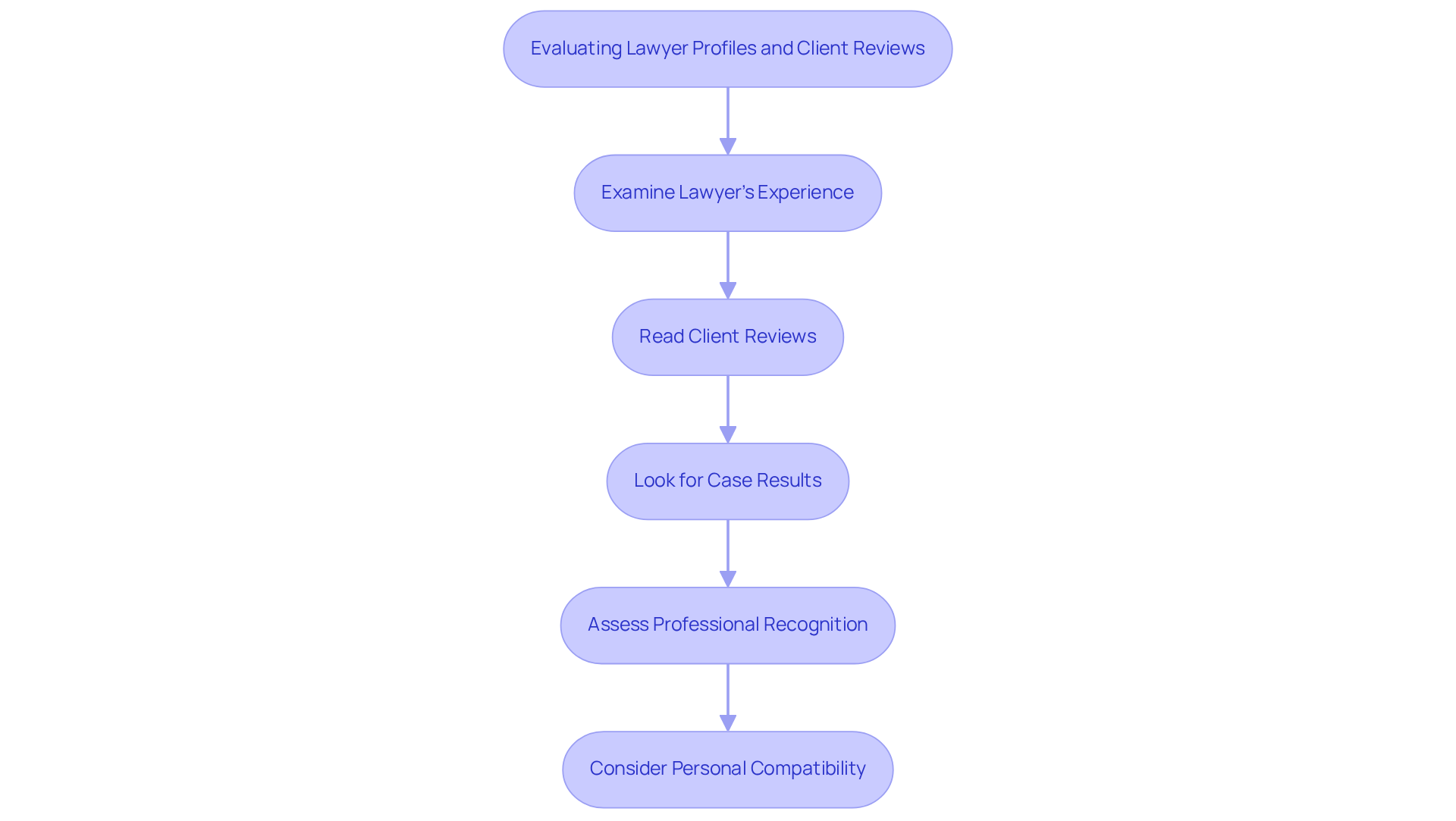 This flowchart guides you through the process of evaluating potential attorneys. Each box represents a step you should take, from checking their experience to ensuring you feel comfortable with them. Follow the arrows to see how each step connects to the next!