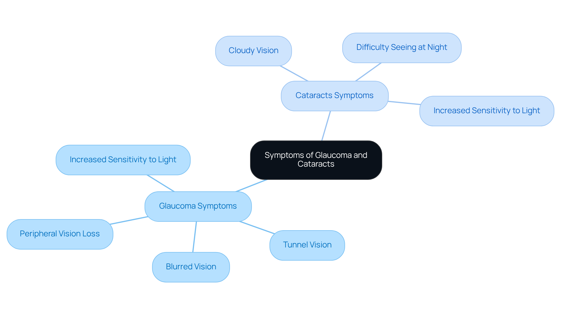 This mindmap helps you see the symptoms associated with glaucoma and cataracts side by side. Each branch represents a condition, and the sub-branches show specific symptoms. The more you know about these symptoms, the better you can understand your eye health! This mindmap helps you see the symptoms associated with glaucoma and cataracts side by side. Each branch represents a condition, and the sub-branches show specific symptoms. The more you know about these symptoms, the better you can understand your eye health!