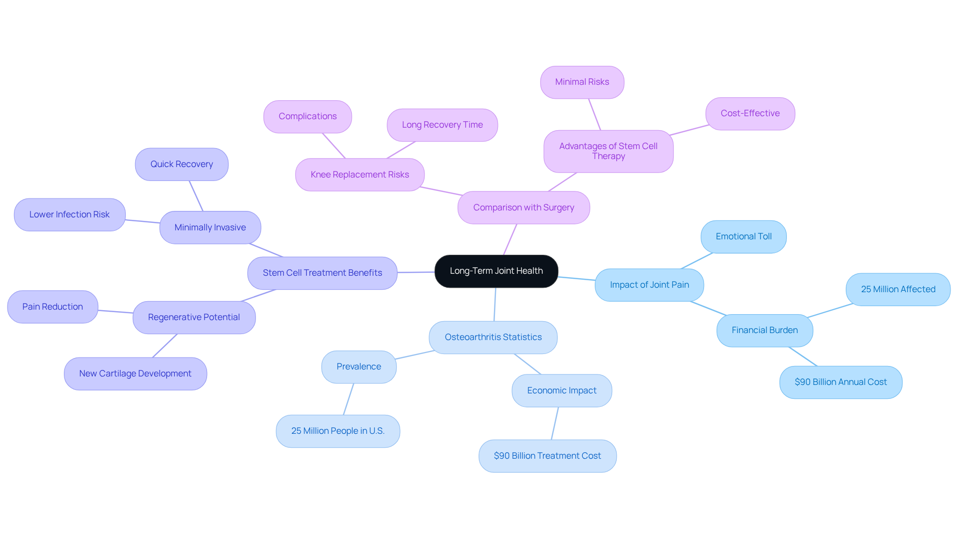 The central node represents the overall topic of joint health. Each branch explores different aspects, from the emotional and financial impacts of joint pain to the benefits of innovative treatments. Follow the branches to see how they connect and contribute to a comprehensive understanding of the subject.