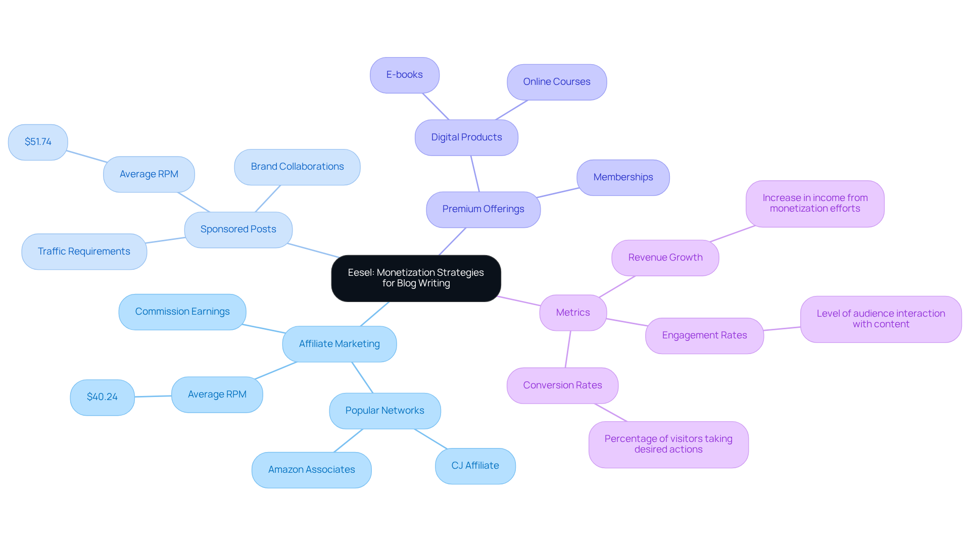 The central node represents the main topic of monetization strategies. Each branch shows a different strategy or metric, helping you understand how they all connect to boost blog income.