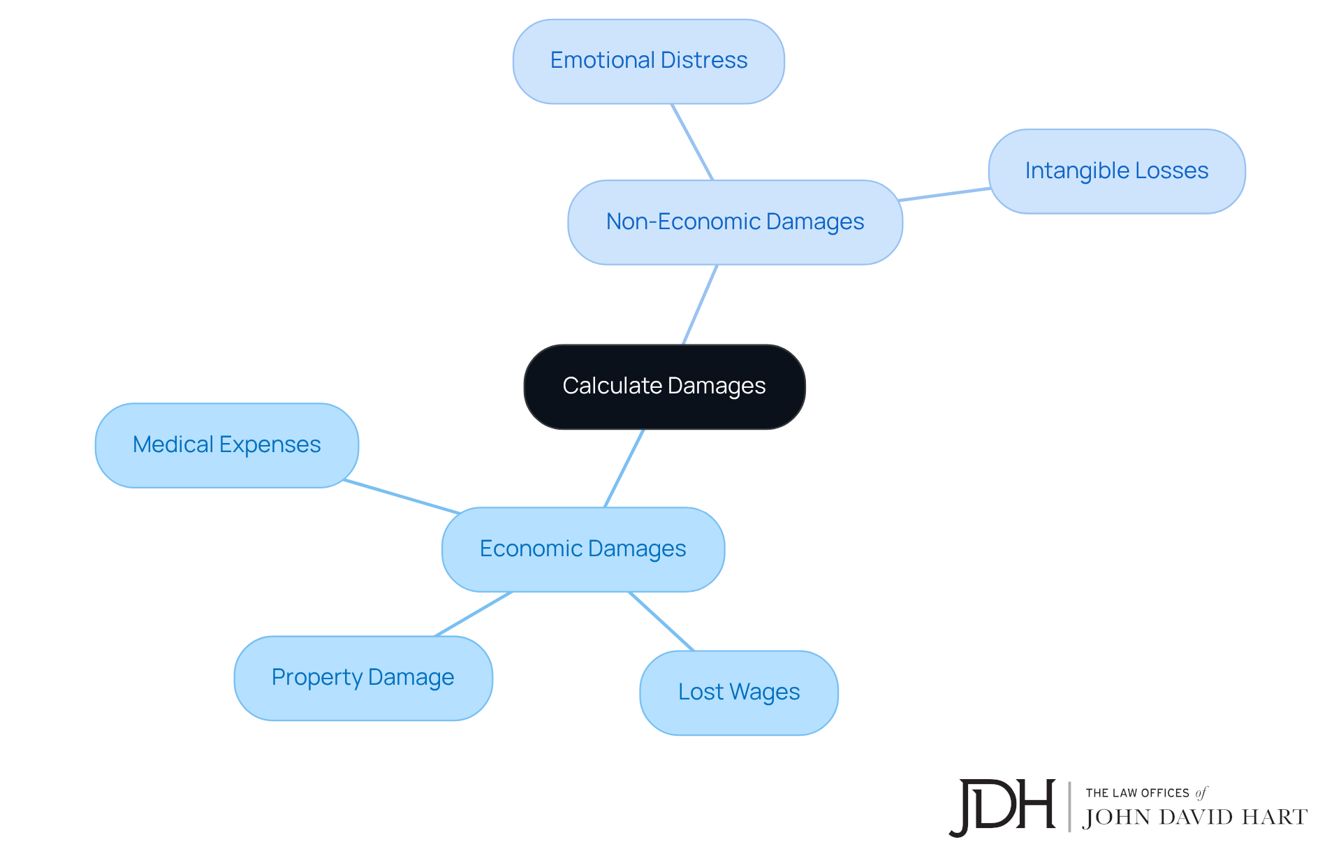 The center represents the importance of calculating damages, with branches illustrating the different types of damages that contribute to total compensation. Each sub-node provides specifics on what to consider in your evaluation.