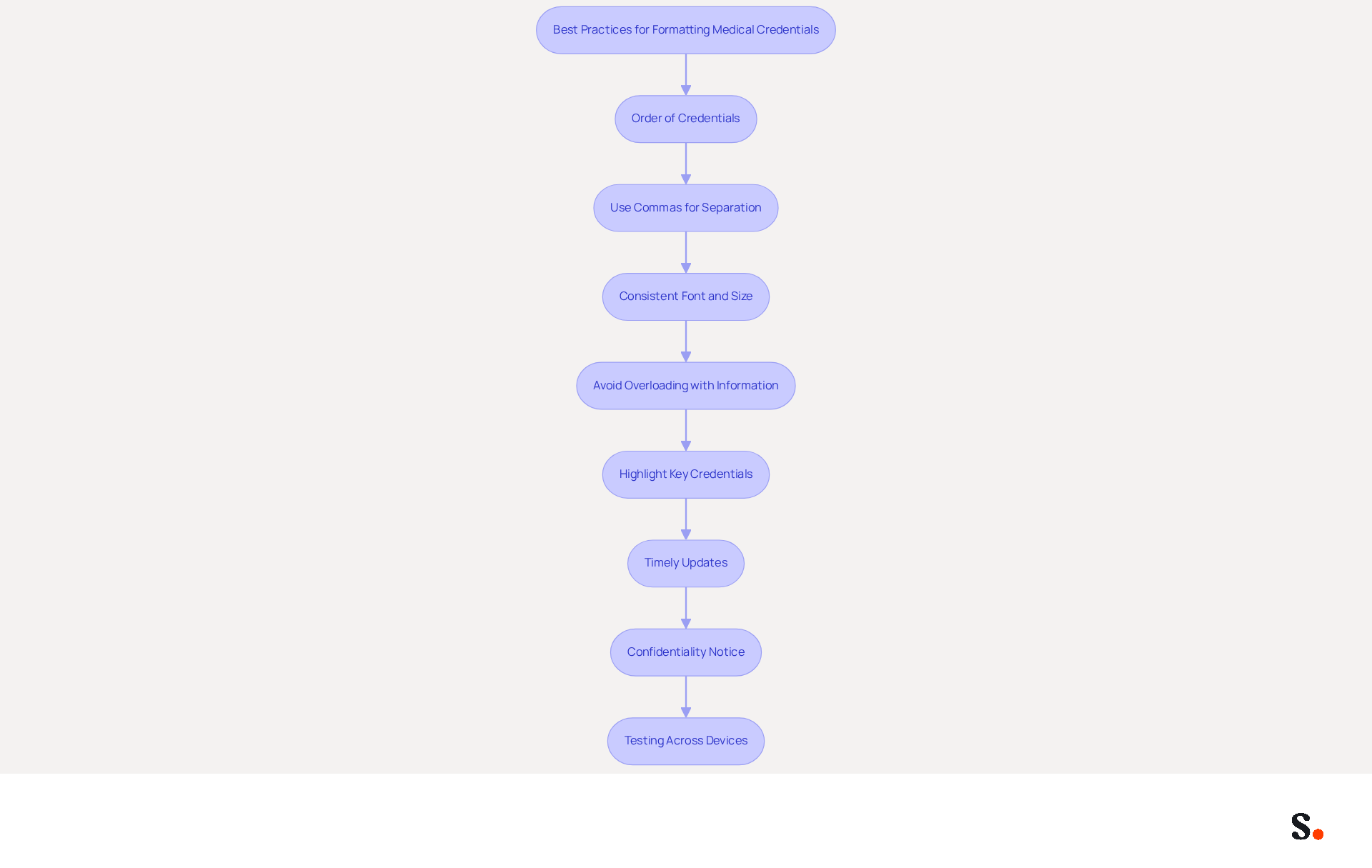Each box represents a step in formatting your medical credentials effectively. Follow the arrows to ensure you cover all the important points for a clear and professional email signature. Each box represents a step in formatting your medical credentials effectively. Follow the arrows to ensure you cover all the important points for a clear and professional email signature.