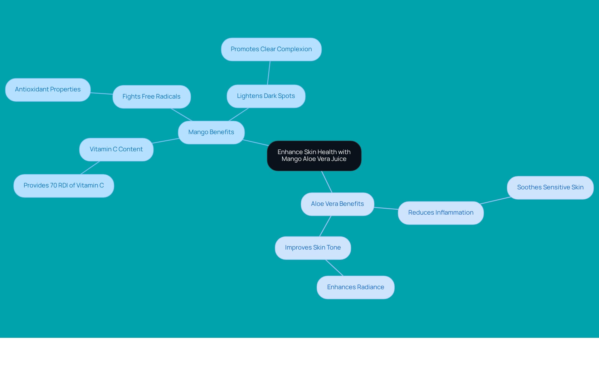 The central idea is about enhancing skin health, with branches showing how mango and aloe vera contribute to this goal. Each sub-branch details specific benefits, making it easy to understand how these ingredients work together for better skin.