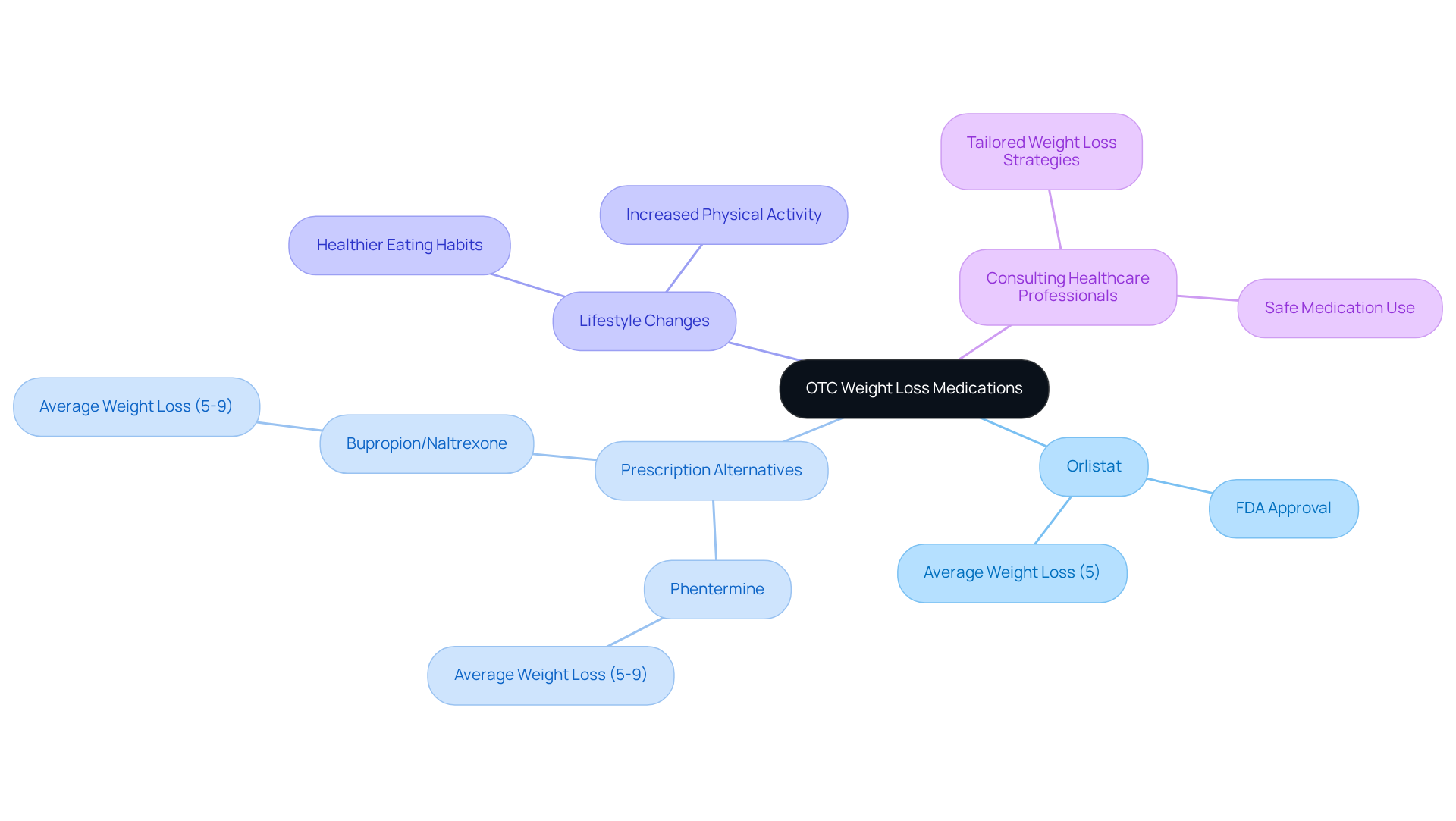 The central node represents the main topic, while branches show different aspects of OTC weight loss medications, including specific drugs and the importance of lifestyle changes. Follow the branches to explore how each part connects to the overall theme.