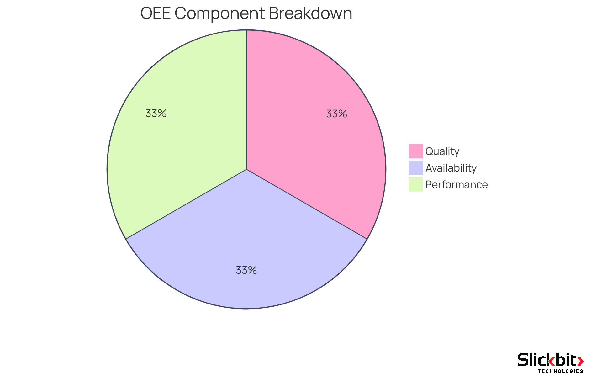 Each slice represents a key factor in calculating OEE. The size of each slice shows how much that component contributes to the overall effectiveness — the larger the slice, the more significant the impact.